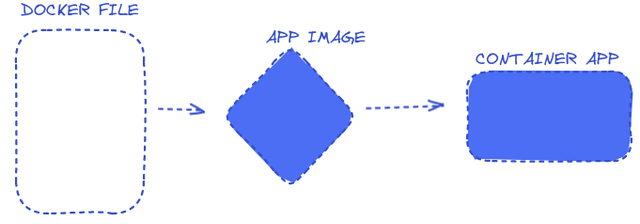 Learn what docker is and how it works