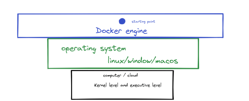 Learn what docker is and how it works