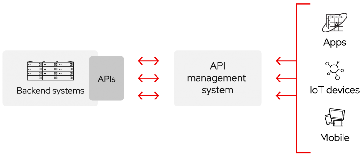 Unlocking the power of APIs - An Easy to Understand Guide!